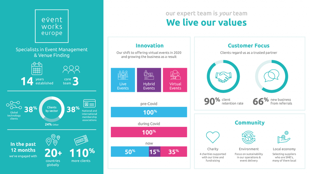 Live & Virtual Event Management Specialists - Delivering events that work